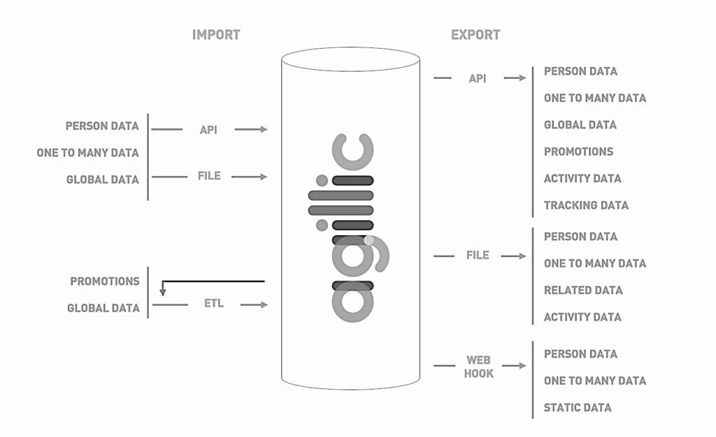 Agillic Developers Documentation Agillic Developers Documentation