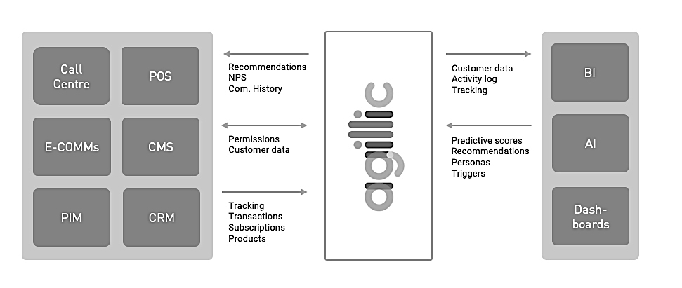 Agillic Developers Documentation